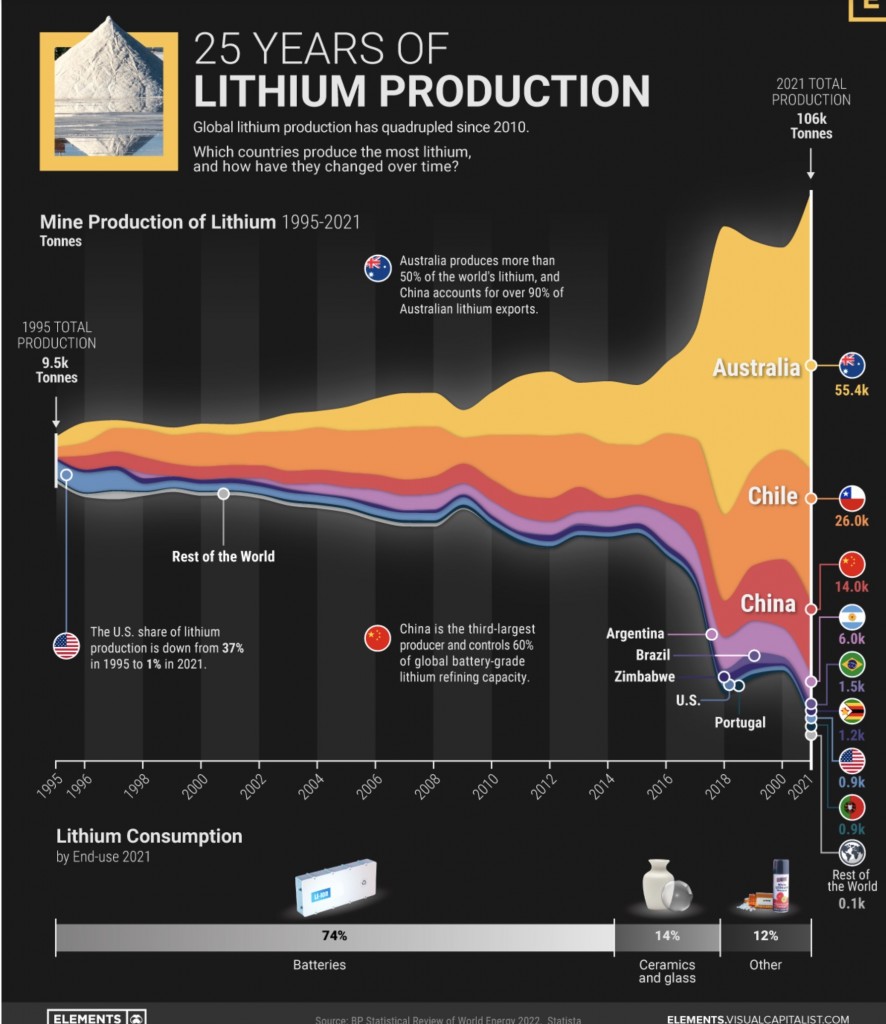 Visualizing the Lithium Challenge – Time to Strengthen the Domestic Supply Chain | American ...
